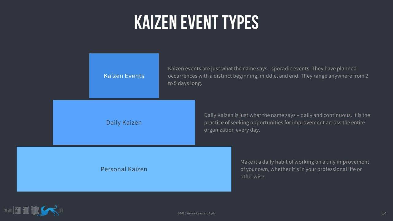 Beginners Guide to Kaizen – Part 3 – Kaizen Events