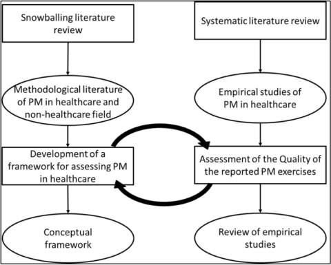 Process Mapping in Healthcare and the NHS a systemic review - We are ...